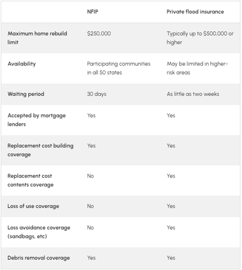 NFIP vs. Private Flood Insurance Carriers - People's Trust Insurance ...